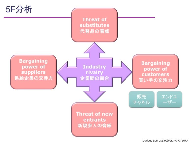 3C（4C）分析・5F分析 | CURIOUS SDM-Lab.